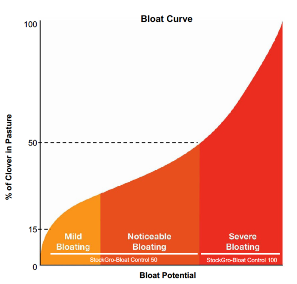 Summer Bloat | Ausfarm Nutrition Products